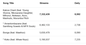 Top 100 Songs by Kabza De Small » FakazaHub